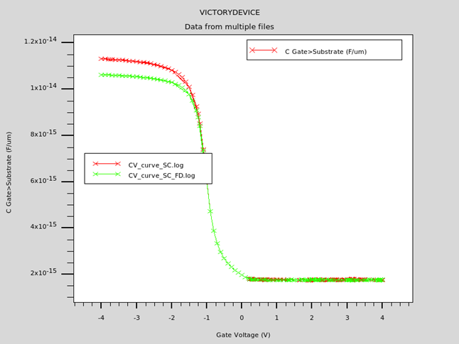 Solved In Which Region Accumulation Inversion Strong