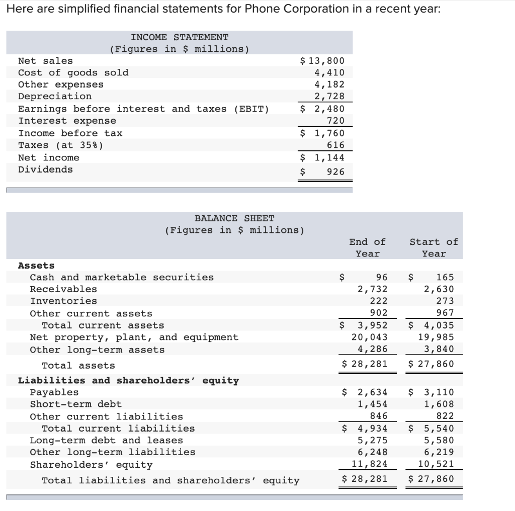Solved Here are simplified financial statements for Phone | Chegg.com