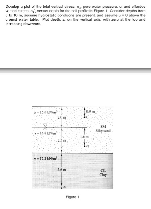Solved Develop a plot of the total vertical stress, pore | Chegg.com