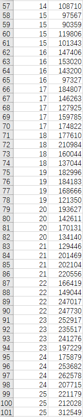 5. Consider the data in the file salary.csv. The file | Chegg.com