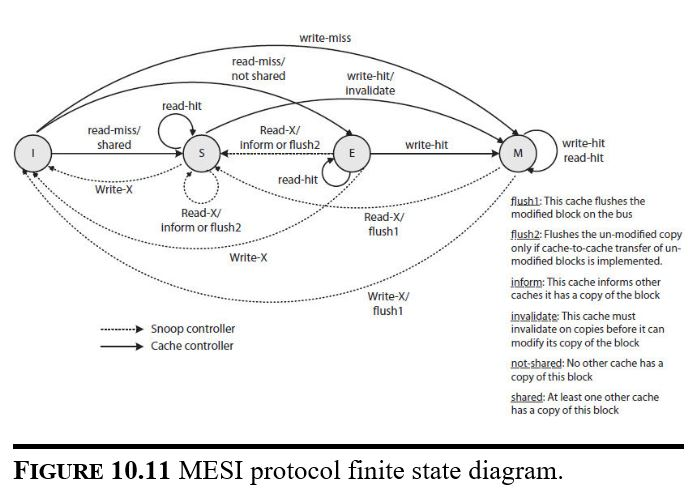 10.10) Consider the MESI cache protocol in Fig. | Chegg.com