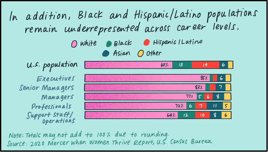 Solved Part III: Gaps in Career Representation This graph | Chegg.com