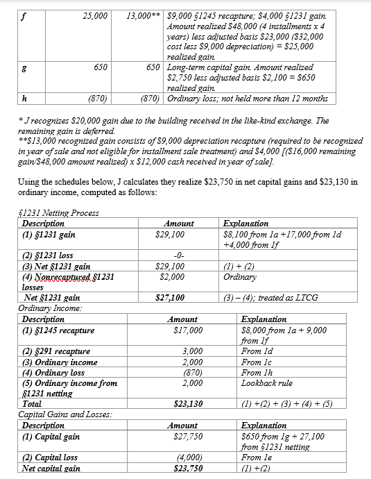 Solved J, Inc. asserts it had the following disposals of | Chegg.com