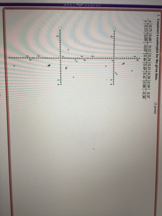 Solved 3. Construct a scatterplot for the given data. (1 | Chegg.com