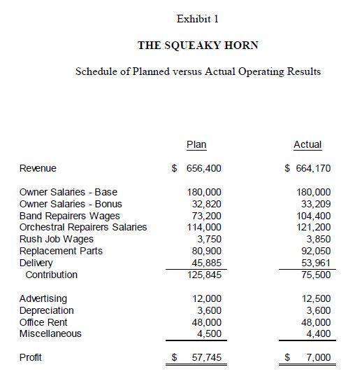 Solved THE SQUEAKY HORN Eugene Decker hung up his office | Chegg.com