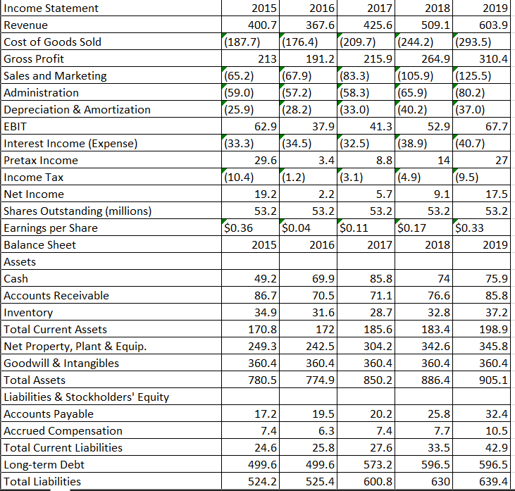 Solved See Table 2.5 showing financial statement data and | Chegg.com