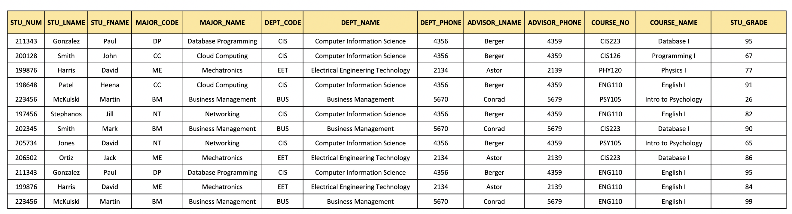 Solved STU_NUM STU_LNAME STU_FNAME MAJOR_CODE MAJOR_NAME | Chegg.com