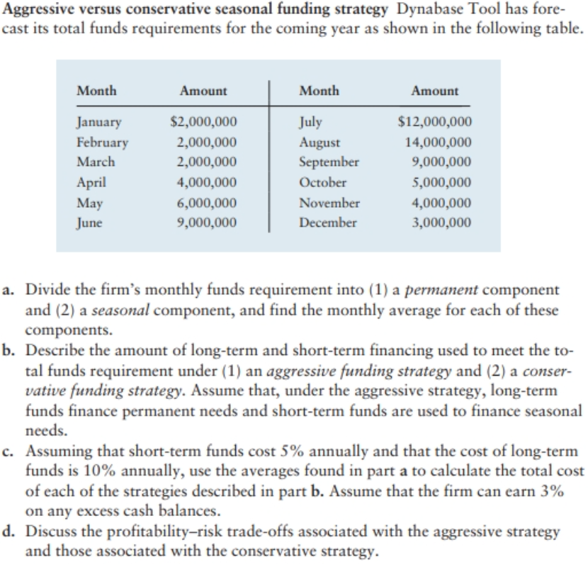 Solved Aggressive versus conservative seasonal funding | Chegg.com