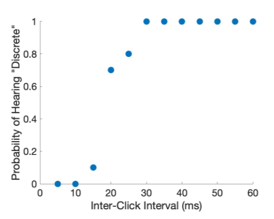 Background: When we listen to a periodic sequence of | Chegg.com
