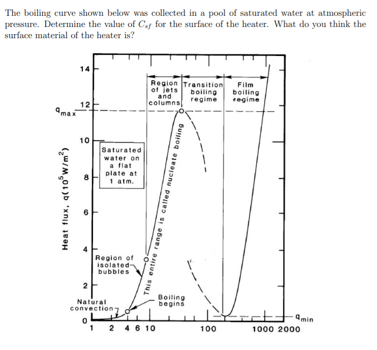 The boiling curve shown below was collected in a pool | Chegg.com