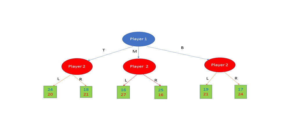 Solved At the beginning of the above game, player 1 chooses | Chegg.com