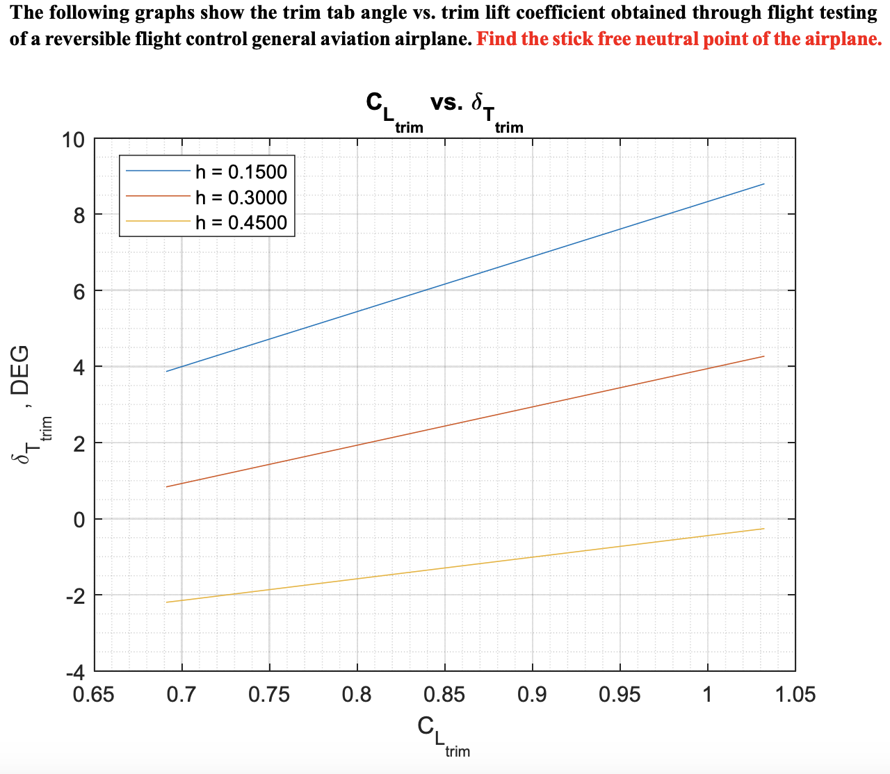 Solved The following graphs show the trim tab angle vs. trim | Chegg.com