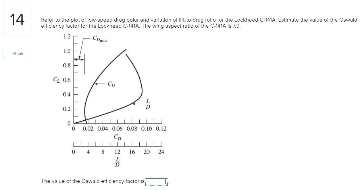 Solved Refer to the plot of low-speed drag polar and | Chegg.com