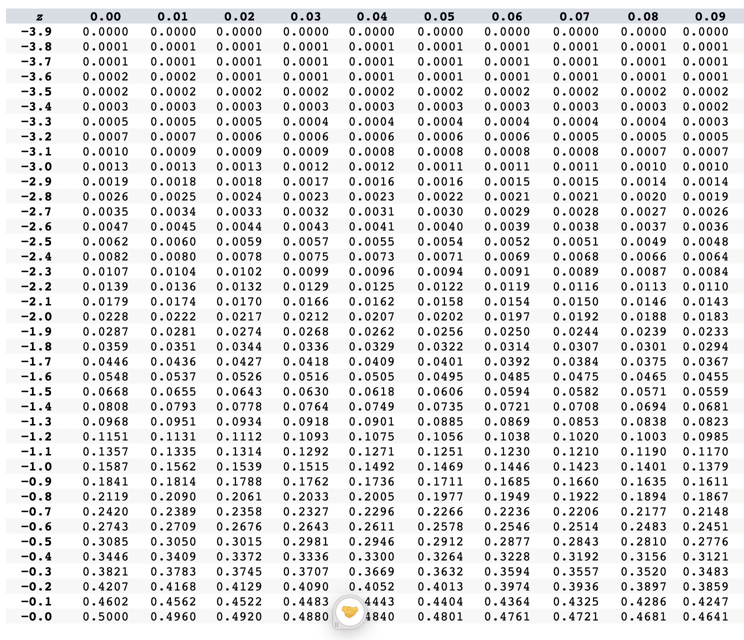 Solved TABLE 1 Standard Normal Curve AreasEntries in this | Chegg.com
