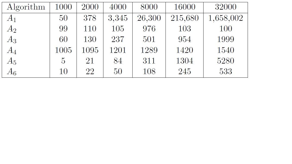 Solved The table below contains actual run times for 6 | Chegg.com
