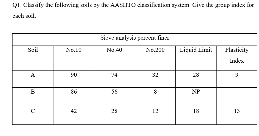 Solved Q1. Classify the following soils by the AASHTO | Chegg.com