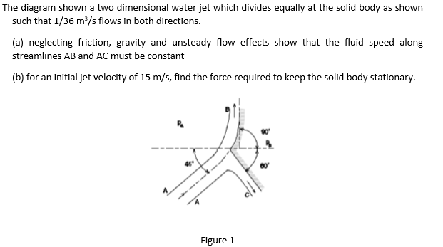 Solved The diagram shown a two dimensional water jet which | Chegg.com