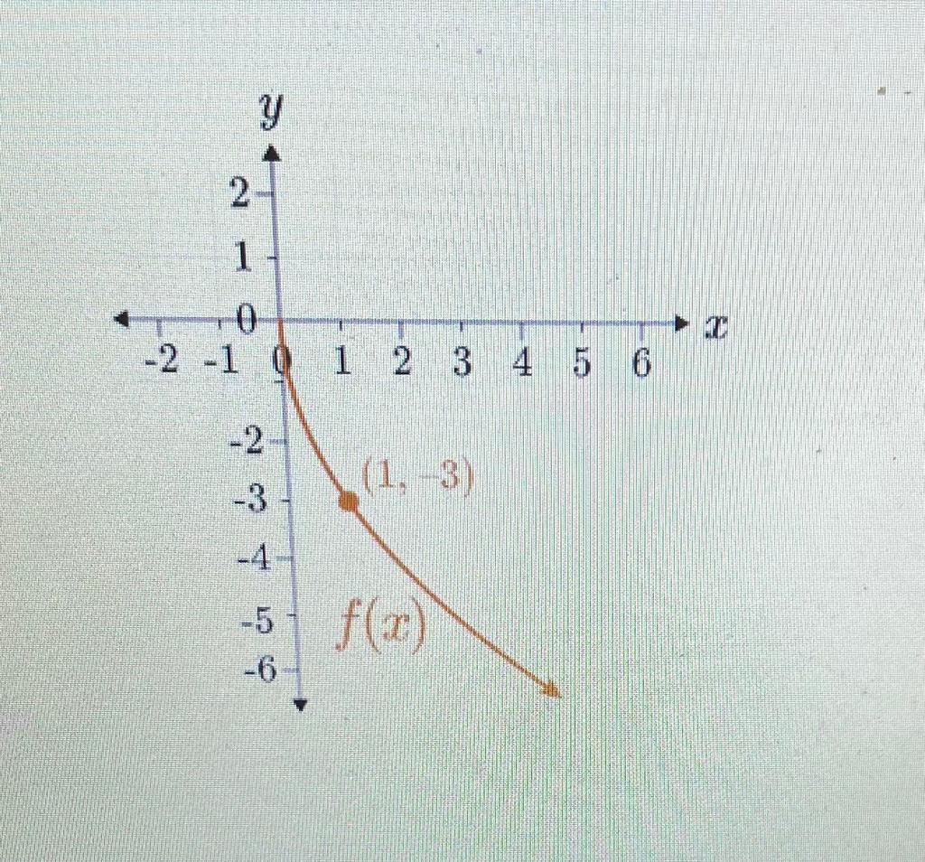 Solved Identify the graph of f(x)=−3x. | Chegg.com