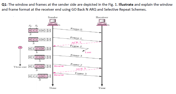 Solved Q1: The window and frames at the sender side are | Chegg.com