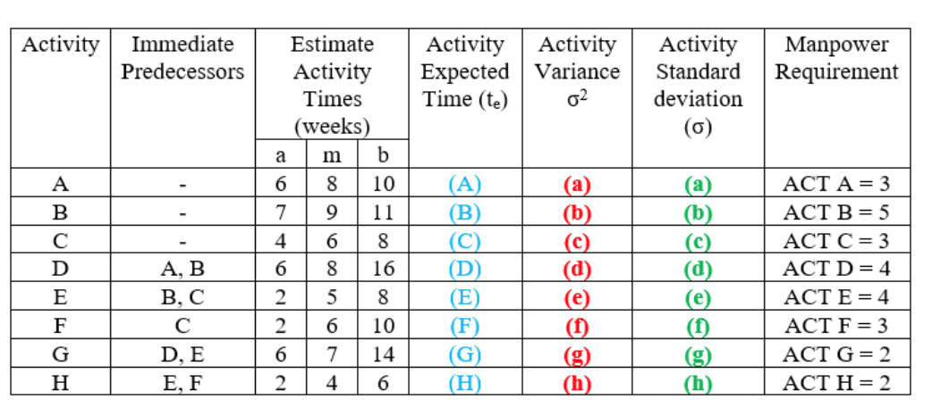 Solved Calculate its standard deviation of the project, | Chegg.com