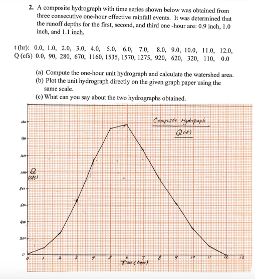 Solved 2. A composite hydrograph with time series shown | Chegg.com