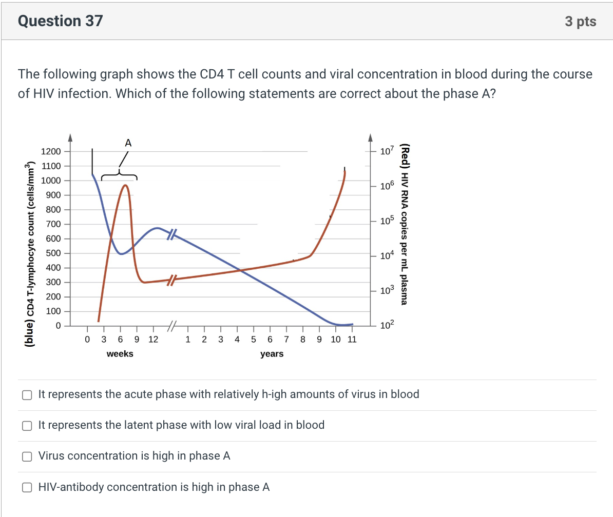 Solved The following graph shows the CD4 T cell counts and | Chegg.com