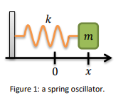 Solved Figure 1: a spring oscillator. 1) In an experiment | Chegg.com