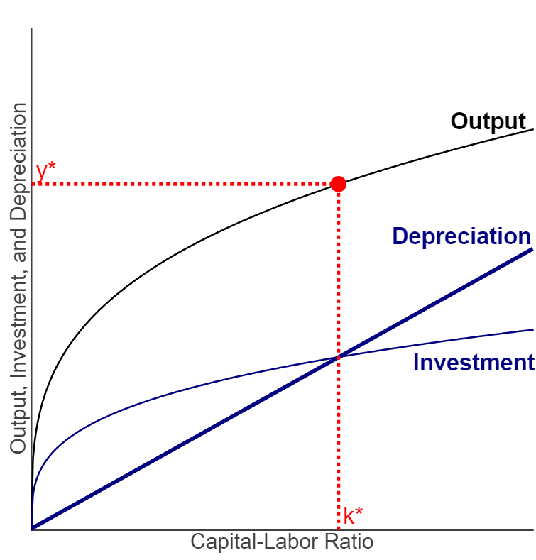 Solved Output ar. Depreciation Investment k* Capital-Labor | Chegg.com