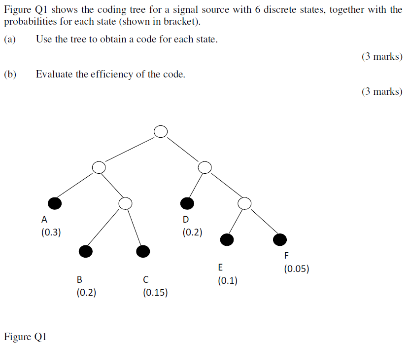Solved Figure Q1 shows the coding tree for a signal source | Chegg.com
