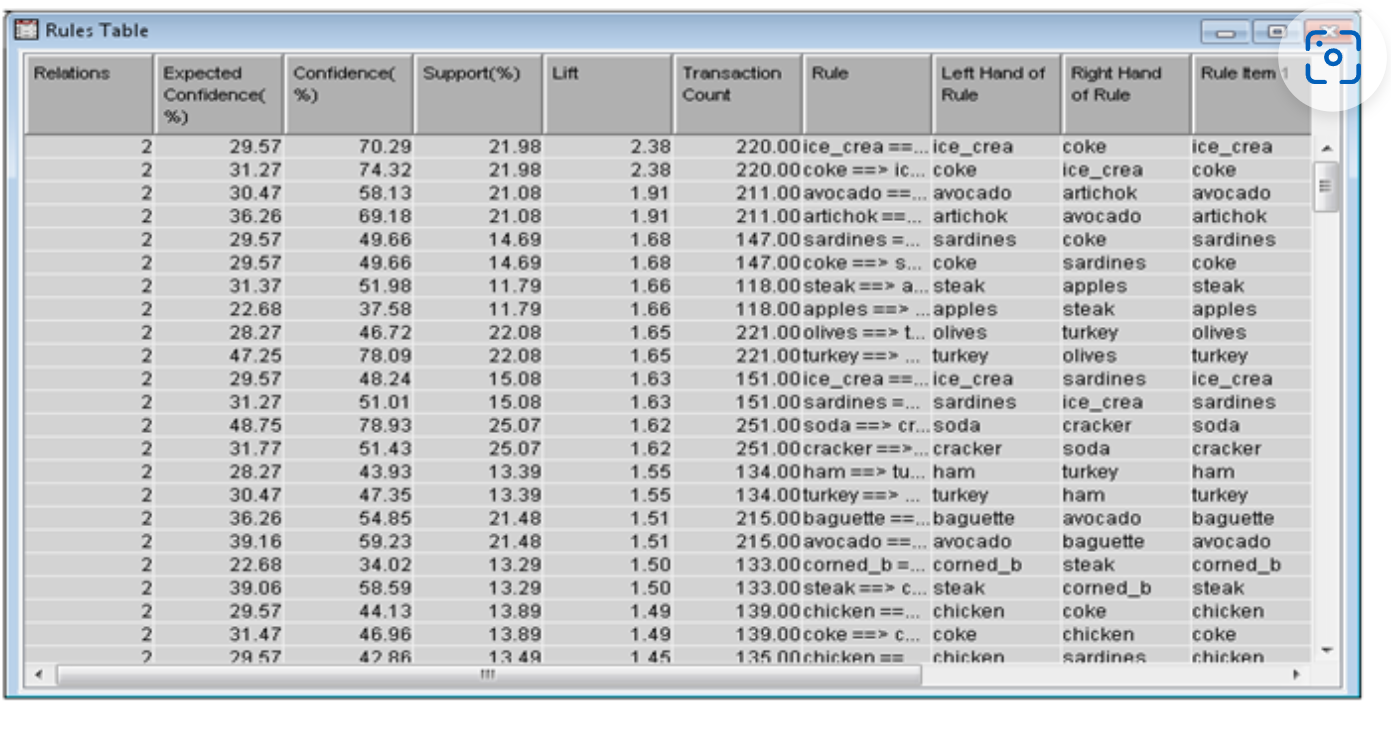 Solved Based upon the Association Rules Table below, how | Chegg.com