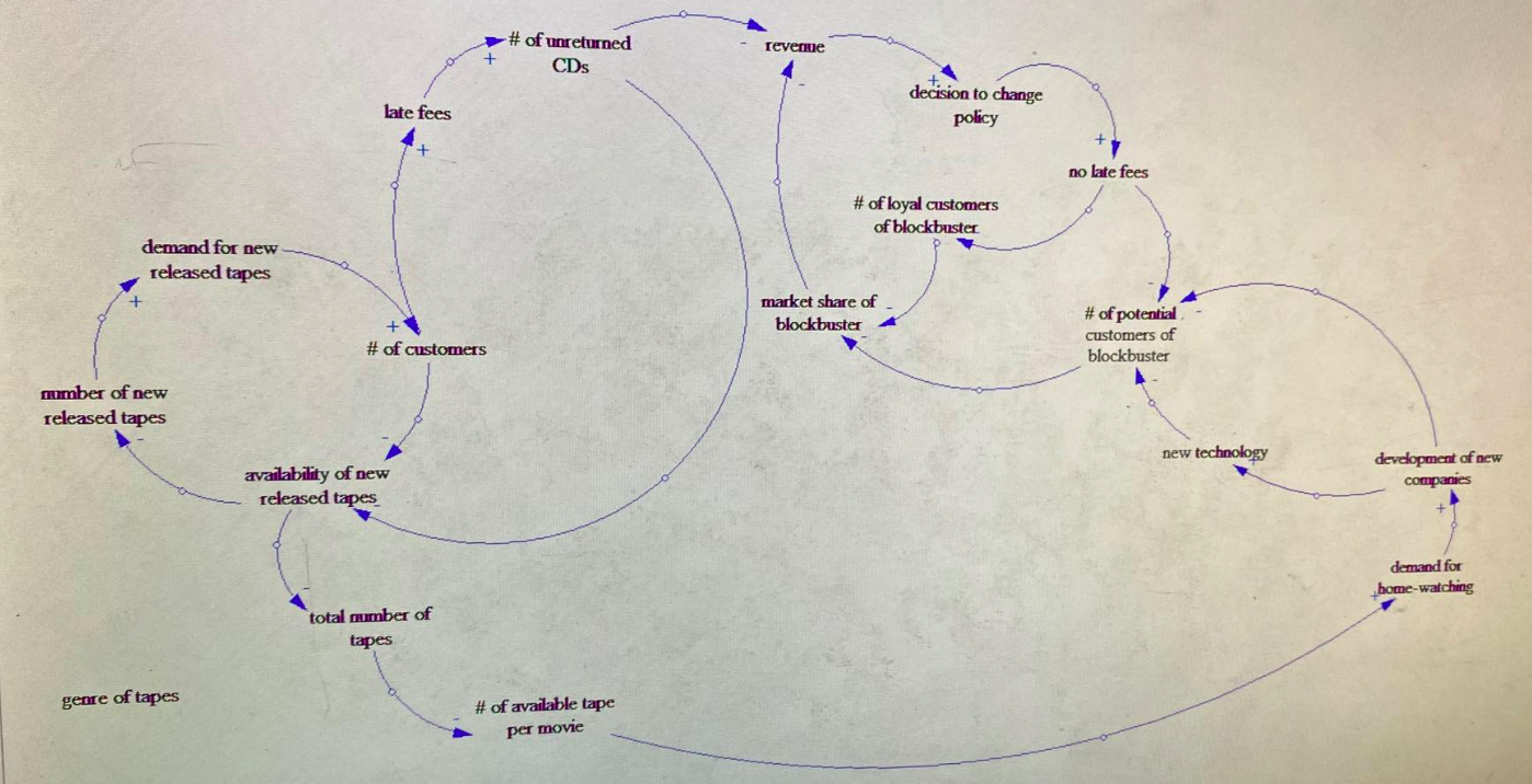 SYSTEM DYNAMICS CAUSAL LOOP - PEAK TO BANKRUPTCY OF | Chegg.com