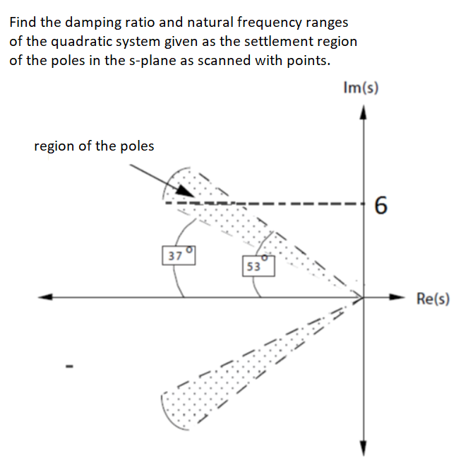 Solved Find the damping ratio and natural frequency ranges | Chegg.com