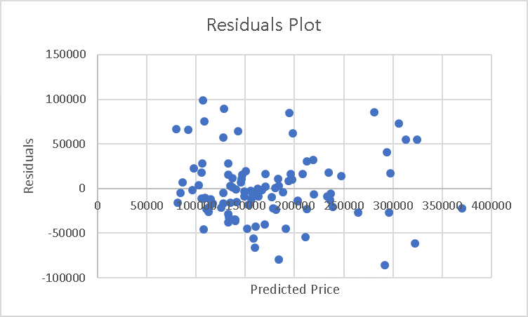 Solved Does the residual plot indicate violations of any of | Chegg.com