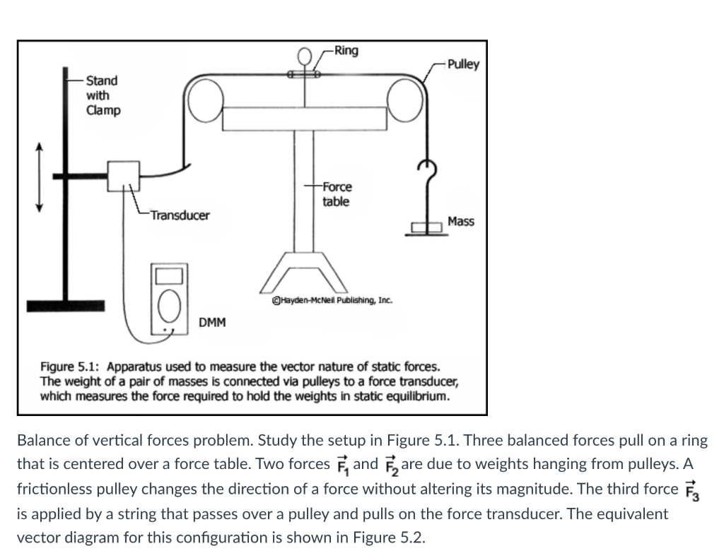 Solved Figure 5.1: Apparatus used to measure the vector | Chegg.com