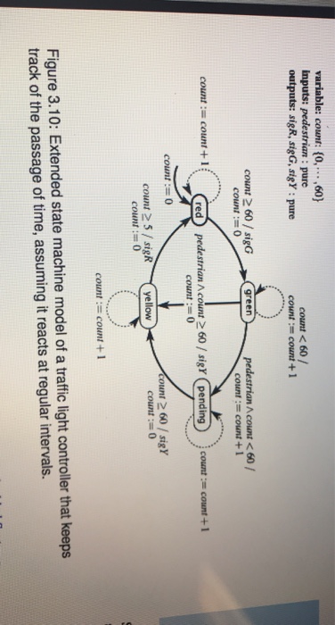 Solved Example 3.9: An extended state machine describing a | Chegg.com