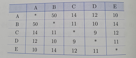 Solved The following table shows the places and distances | Chegg.com