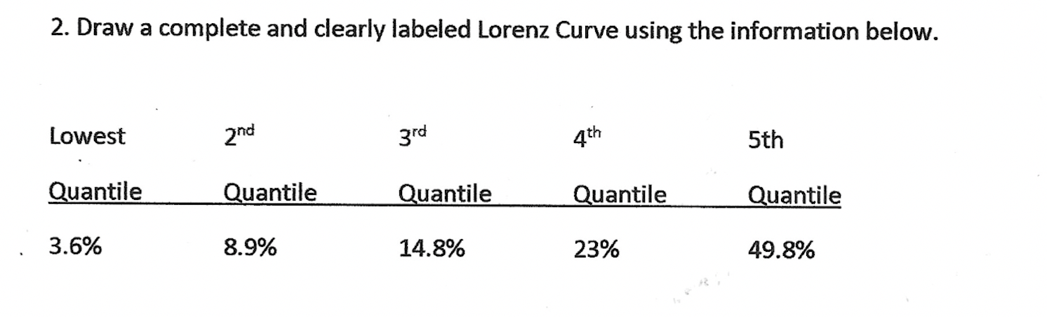 Solved 2. Draw a complete and clearly labeled Lorenz Curve | Chegg.com