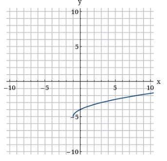 Solved Write an equation for each graphed function by using | Chegg.com