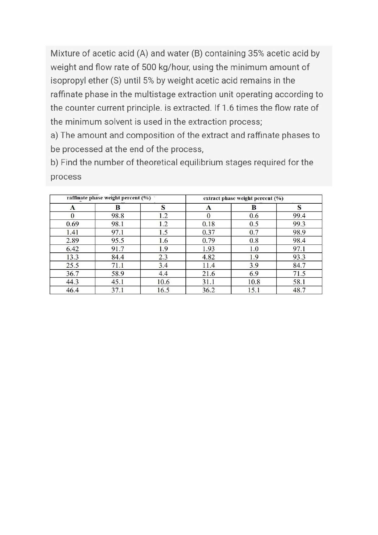 Solved Mixture of acetic acid (A) and water (B) containing | Chegg.com