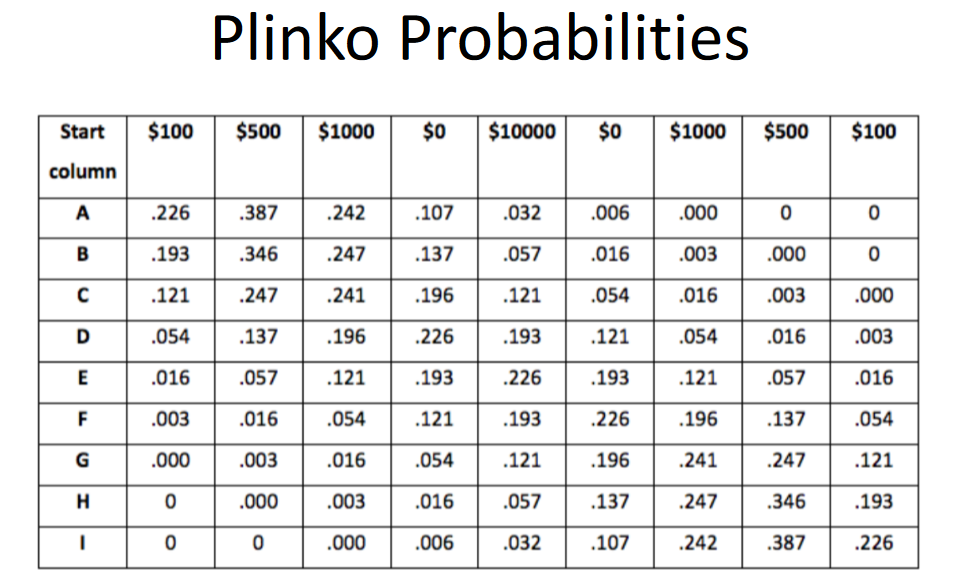 Solved Plinko Probabilities Start $100 $500 $1000 $0 $10000 | Chegg.com