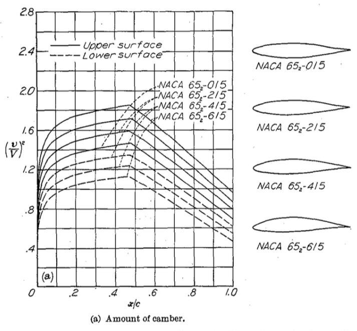 The following NACA 6-­series airfoil data | Chegg.com