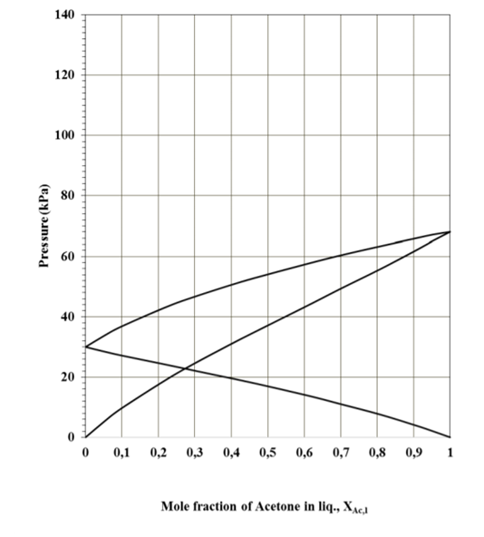 Solved A system of acetone-benzene at 318.15 K forms a | Chegg.com