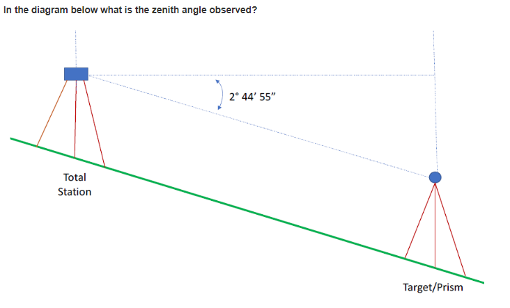 Solved In the diagram below what is the zenith angle | Chegg.com
