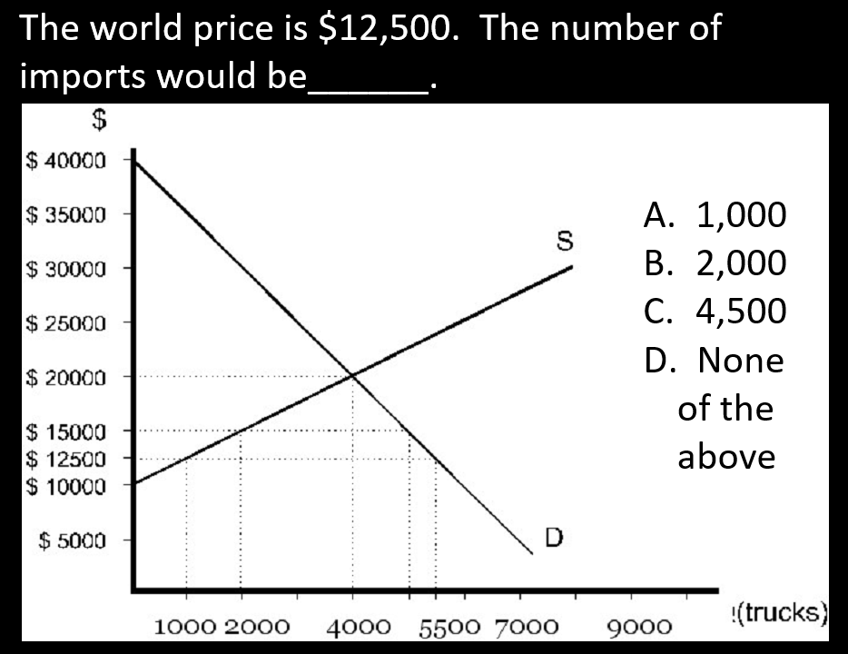 Solved The world price is $12,500. The number of imports | Chegg.com