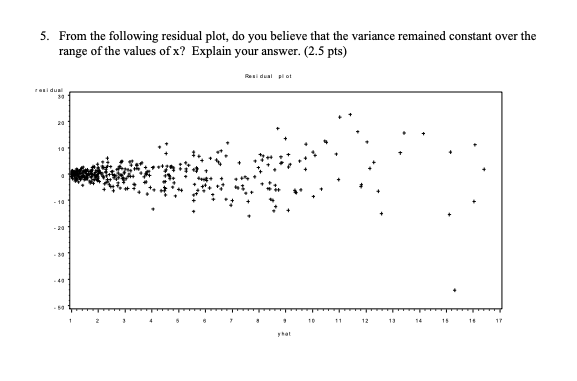 Solved 5. From the following residual plot, do you believe | Chegg.com