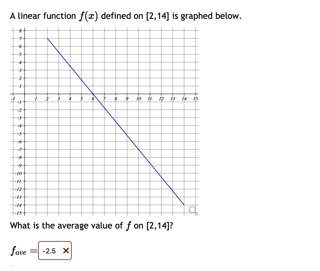 Solved A Linear Function F X Defined On [2 14] Is Graphed