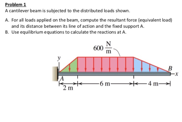 Solved Problem 1 A cantilever beam is subjected to the | Chegg.com