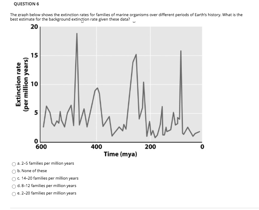 Solved QUESTION 6 The graph below shows the extinction rates | Chegg.com