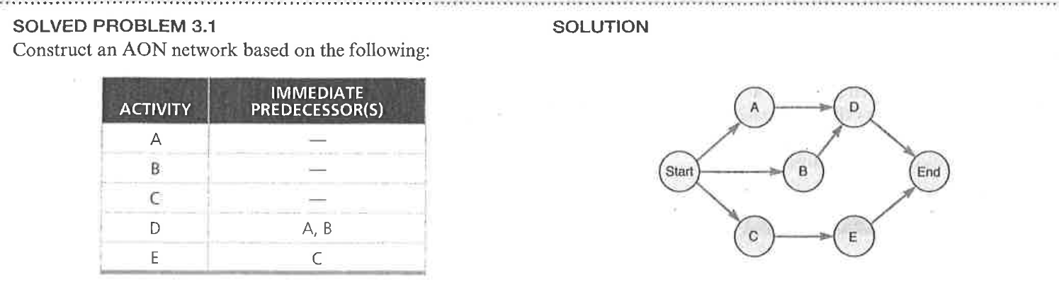 Solved SOLVED PROBLEM 3.1 Construct an AON network based on | Chegg.com