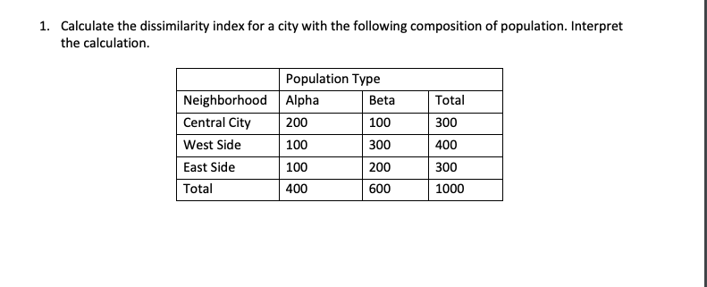 Solved 1. Calculate the dissimilarity index for a city with | Chegg.com